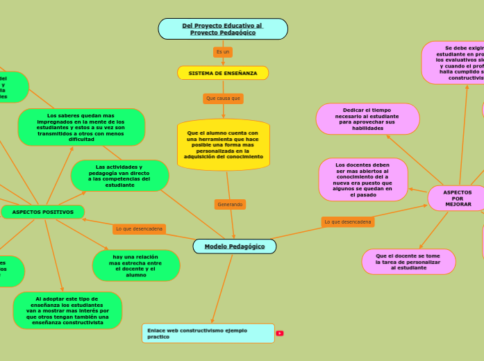 Del Proyecto Educativo al Proyecto Pedagóg...- Mind Map Del Proyecto Educativo al Proyecto Pedagóg...- Mind Map